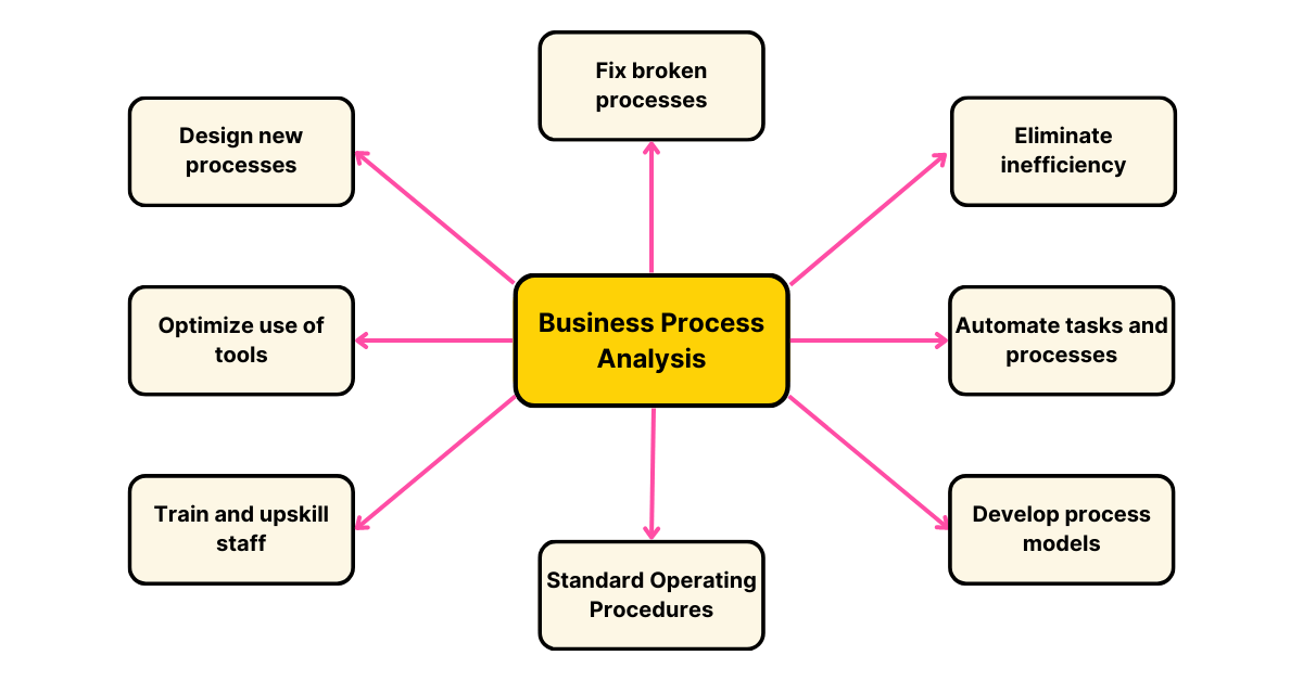 Business Process Analysis Guide Methods Benefits Tools FAQ